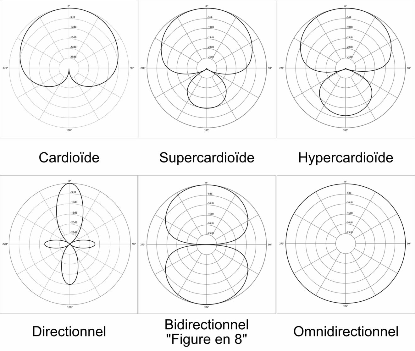 De quel micro avez-vous besoin ? - Création Musicale
